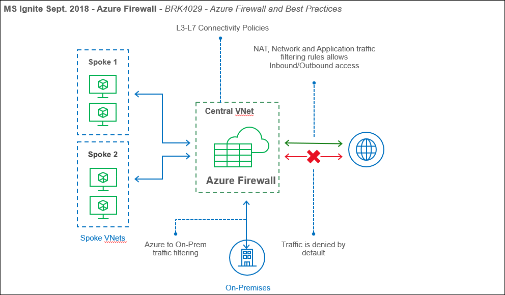 Azure Powerpoint Diagrams Security 3 9 Arlan Blogs